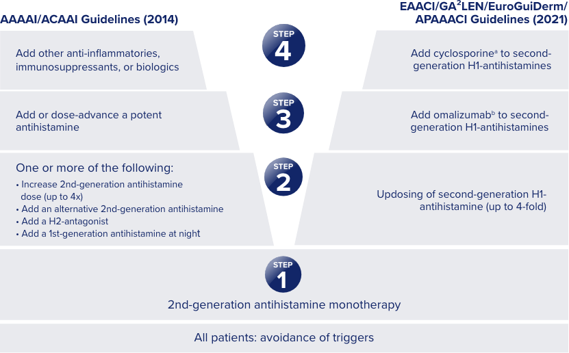 Rethink Chronic Spontaneous Urticaria